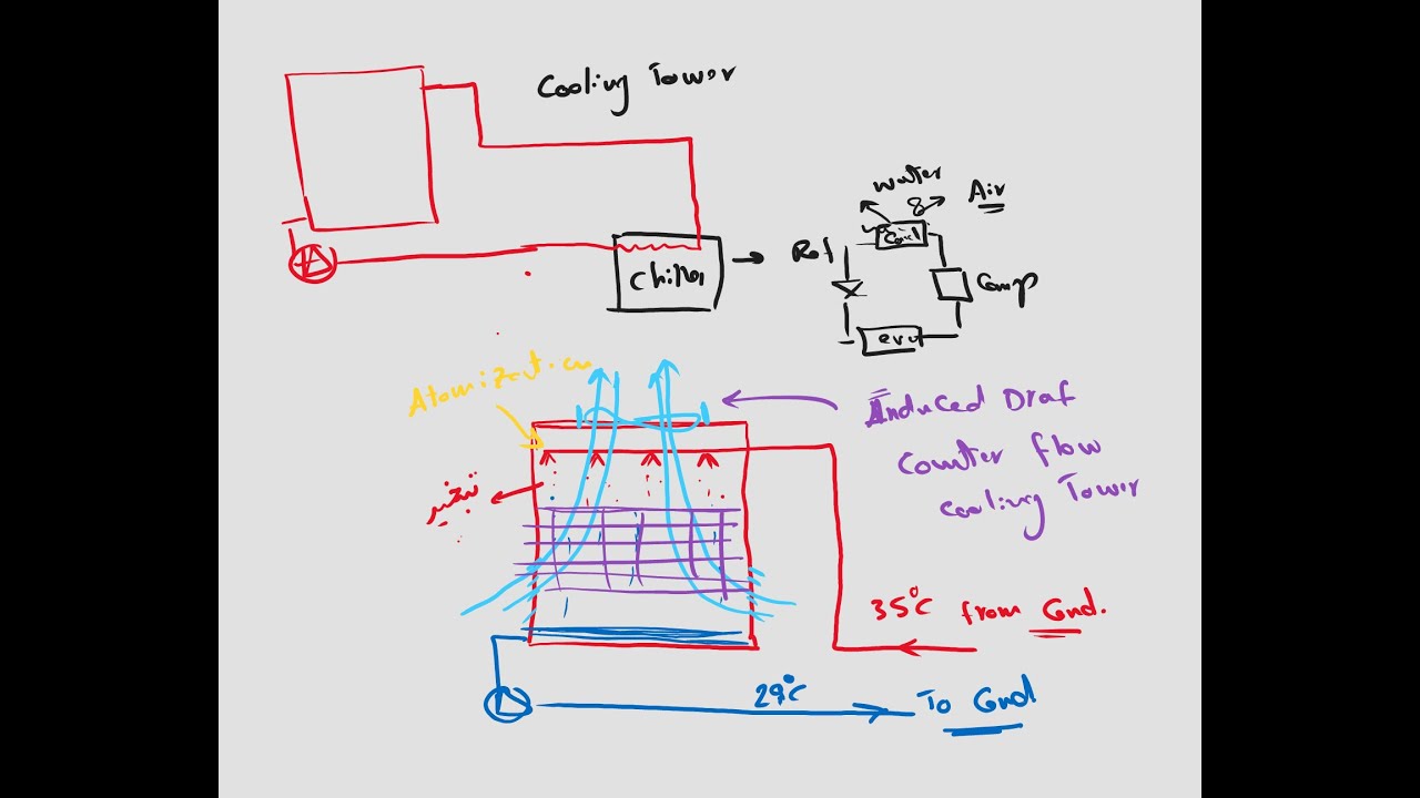 Cooling Tower Principles of Operation - YouTube