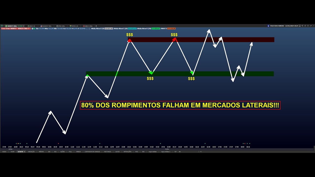 DAY TRADE - COMO LUCRAR EM DIAS DE MERCADO LATERAL - YouTube