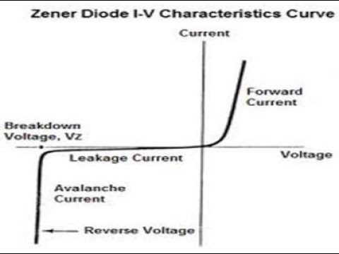 Zener Diode (I-V characteristics curve). Electronics Lab. UOZ Physics department. - YouTube