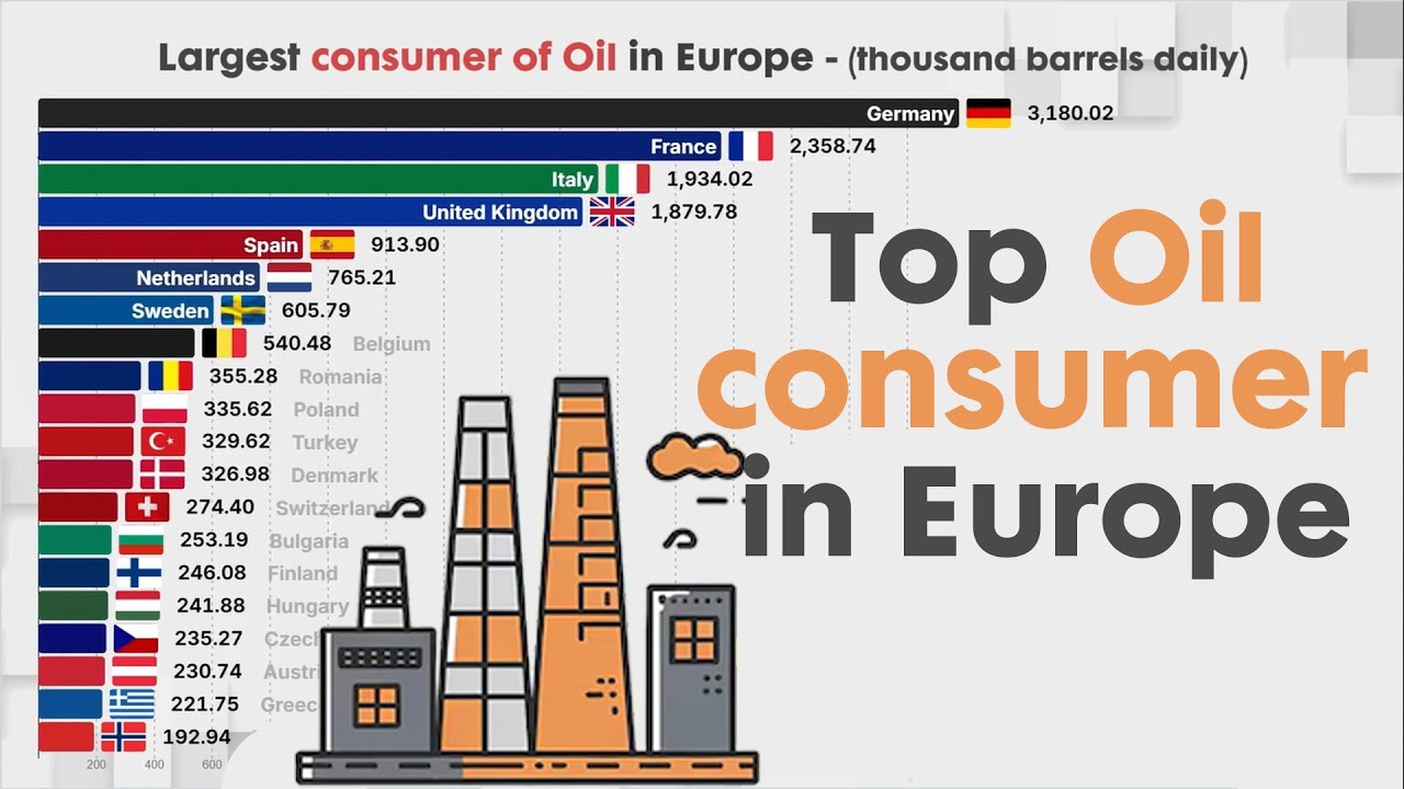 LARGEST CONSUMER OF OIL IN EUROPE - YouTube