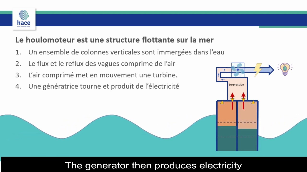 How the HACE Wave Energy Power Generation System Works (Animation ...