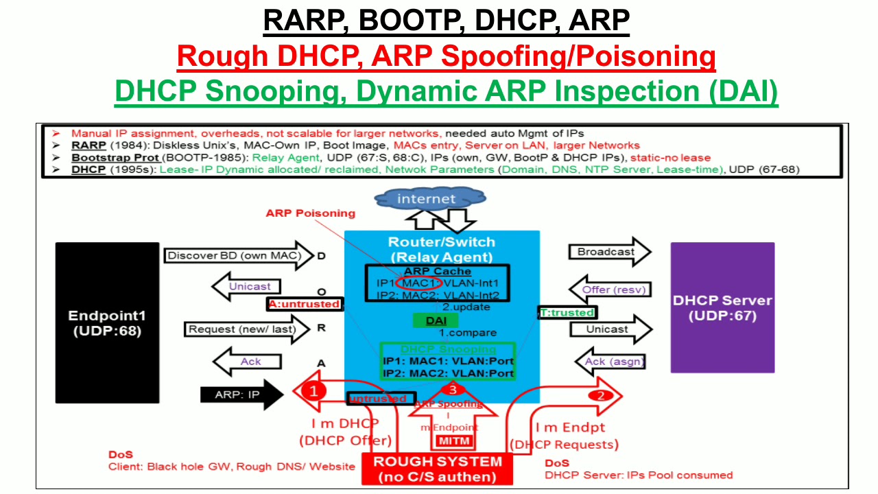 RARP, BOOTP, DHCP, ARP, DHCP Spoofing, ARP Spoofing, ARP Poisoning ...