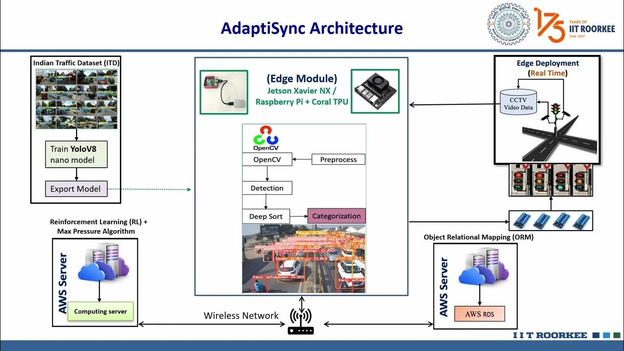 AdaptiSync: AI-based real-time adaptive traffic control using edge ...