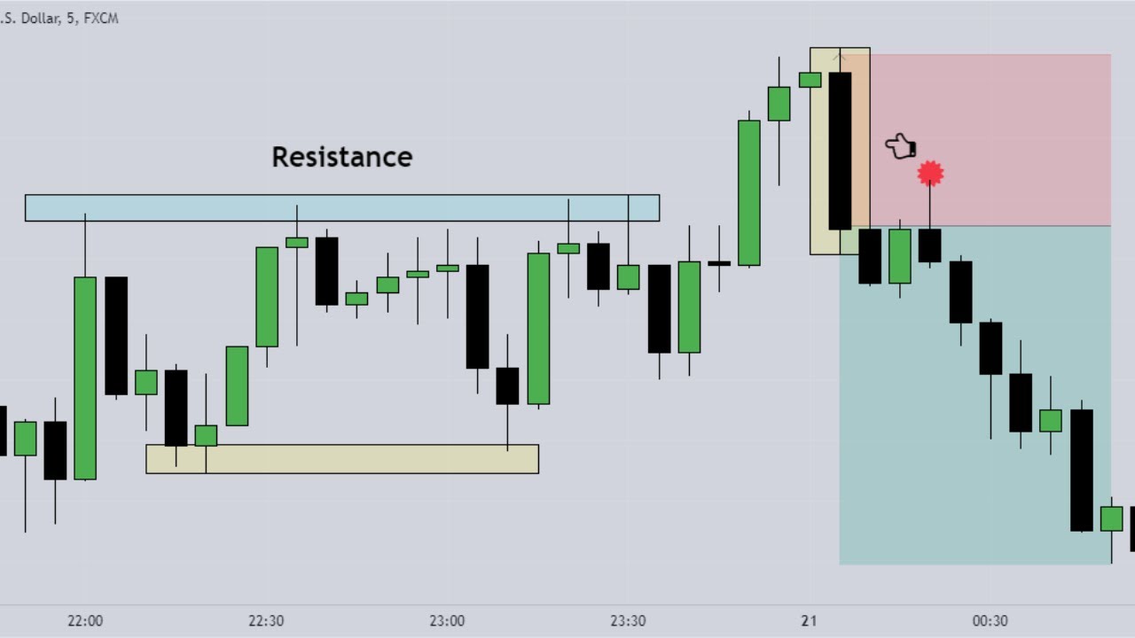 Cara Scalping Dengan Engulfing Candle - Strategi Trading Forex Mudah ...