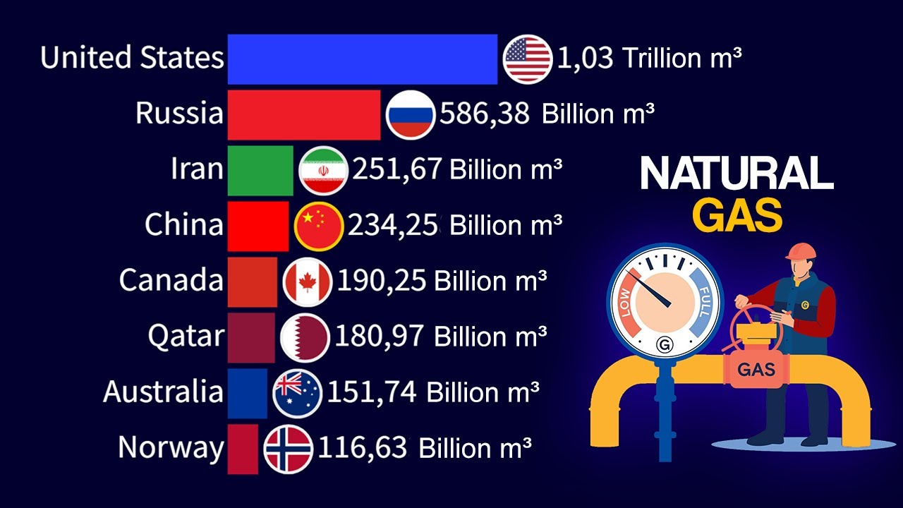 Top 15 Natural Gas Producing Countries | 1970 - 2024 - YouTube