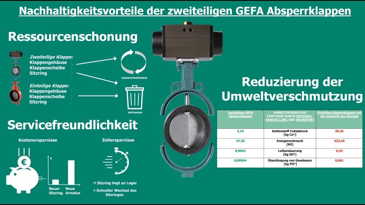 Vorteile Nachhaltigkeit Zweiteilige GEFA Absperrklappe | GEFA ...