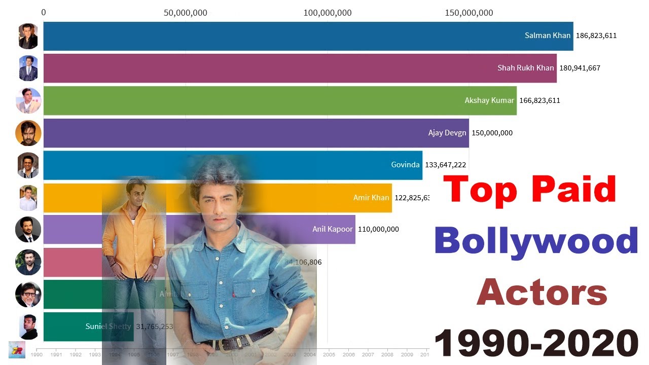 Top Paid Bollywood Actors 1990 - 2020 - YouTube