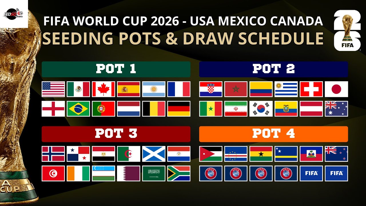 🔴FIFA World Cup 2026 – Official Pots Breakdown & Draw Preview! - YouTube