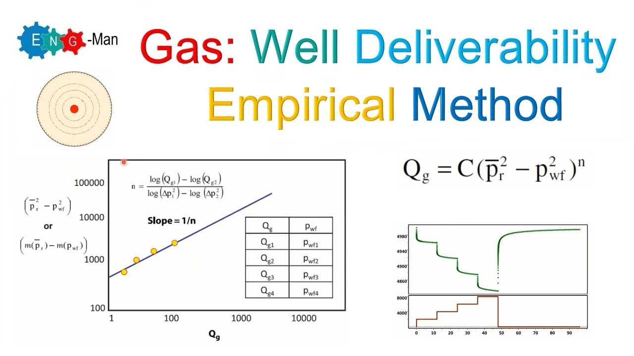 Gas Well Deliverability: Empirical Method - YouTube