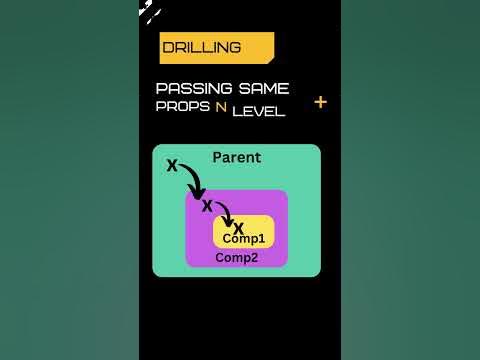 Props drilling in React JS - React Interview Question #reactjs #shorts - YouTube