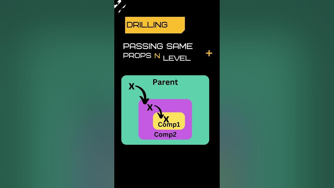 Props drilling in React JS - React Interview Question #reactjs #shorts - YouTube