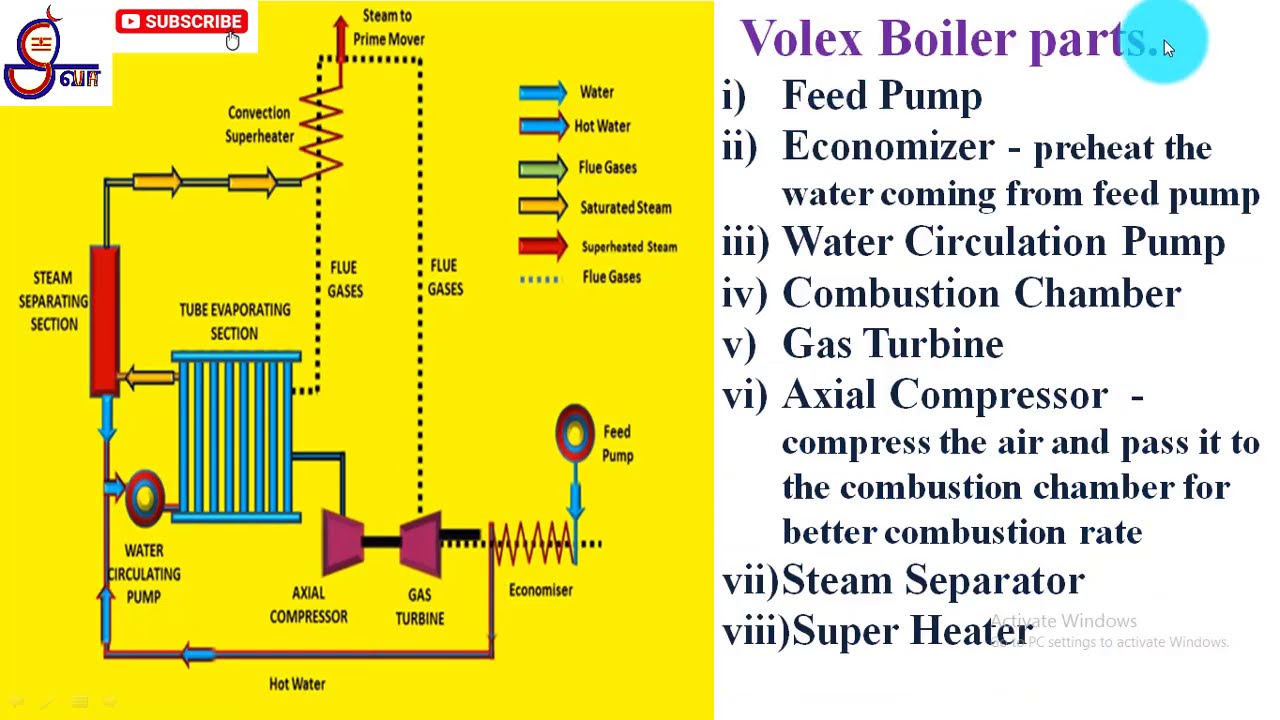 Volex boiler construction and working with Advantages | Boiler ...
