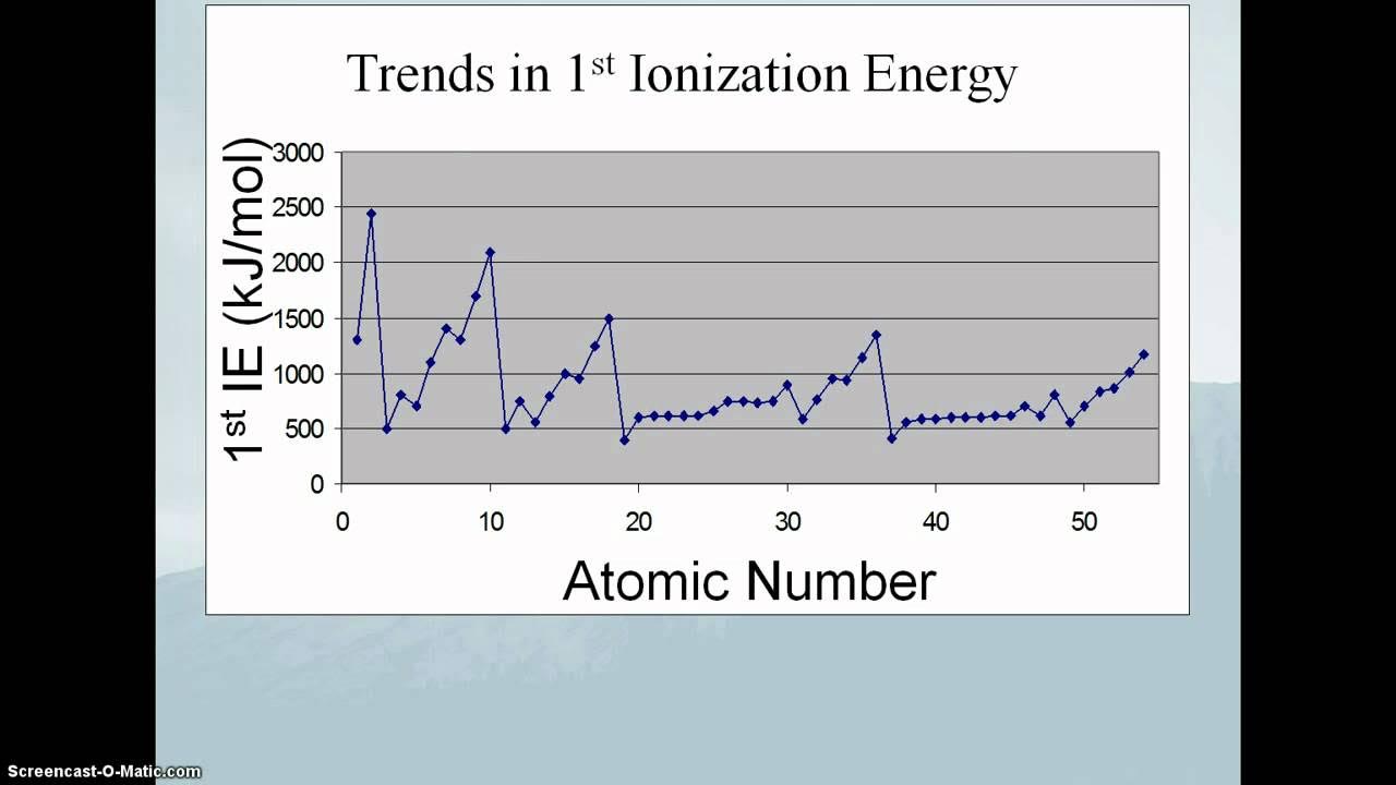 Periodic Trends: Ionization Energy - YouTube