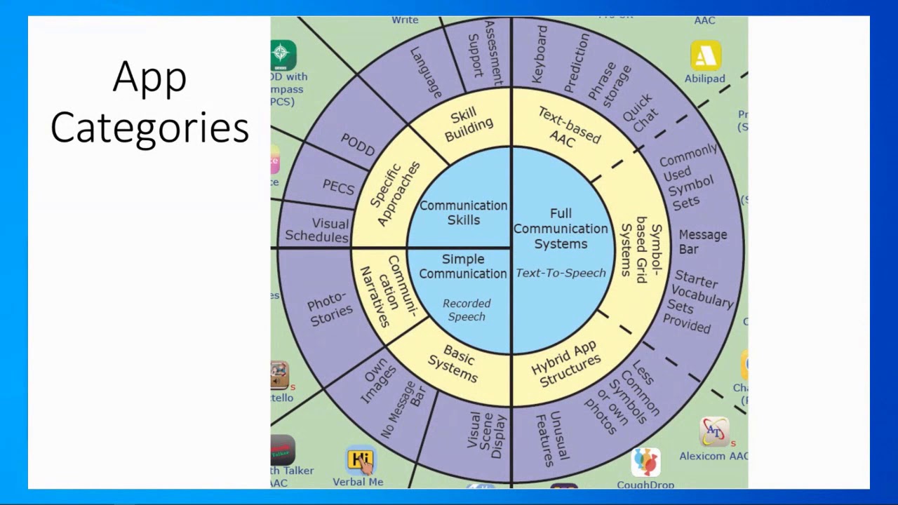 An introduction to iPad apps for Augmentative and Alternative ...