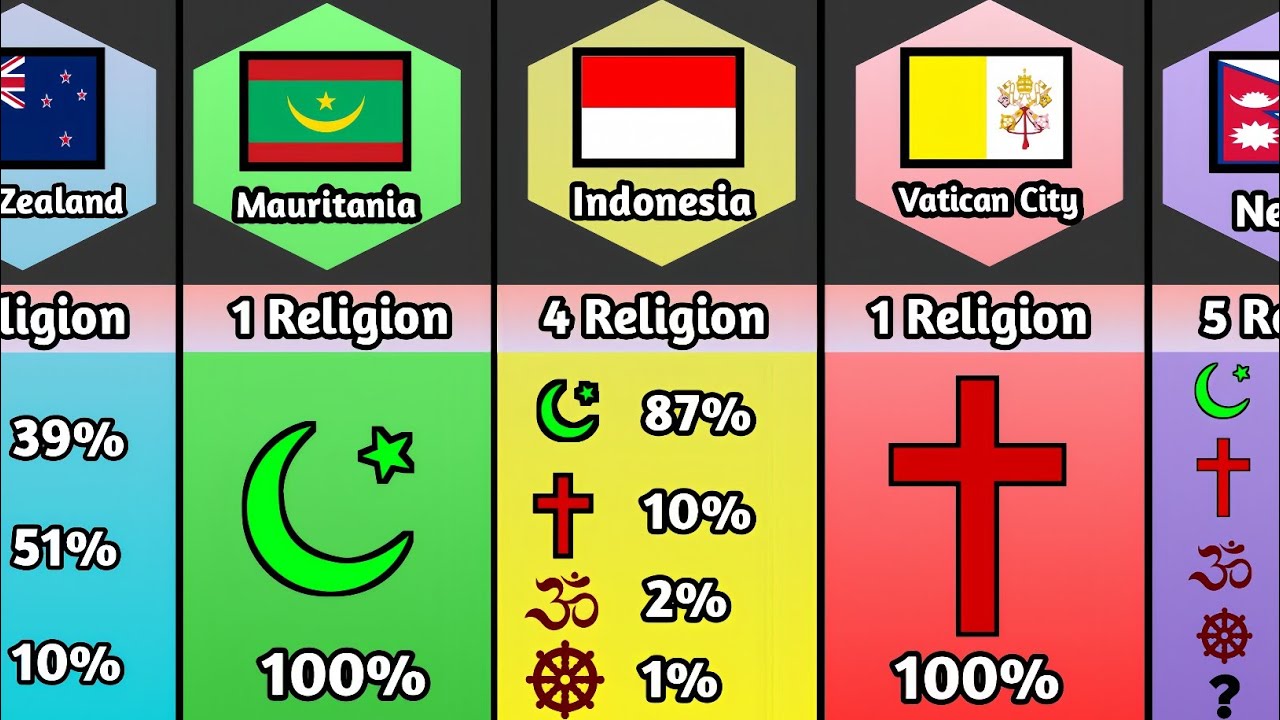 How Many Religions From Different Countries || Info Data - YouTube