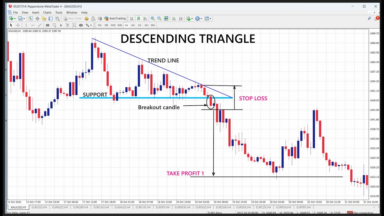 Ultimate Guide to Forex Chart Patterns || 2 strategies to trade the ...