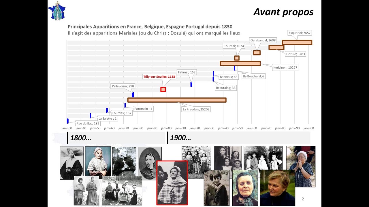 Apparitions et Messages de la Vierge Marie et de notre Seigneur Jésus ...