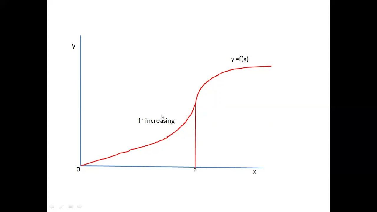 Mathematical Economics: The shape of Graph(concave and convex) - YouTube