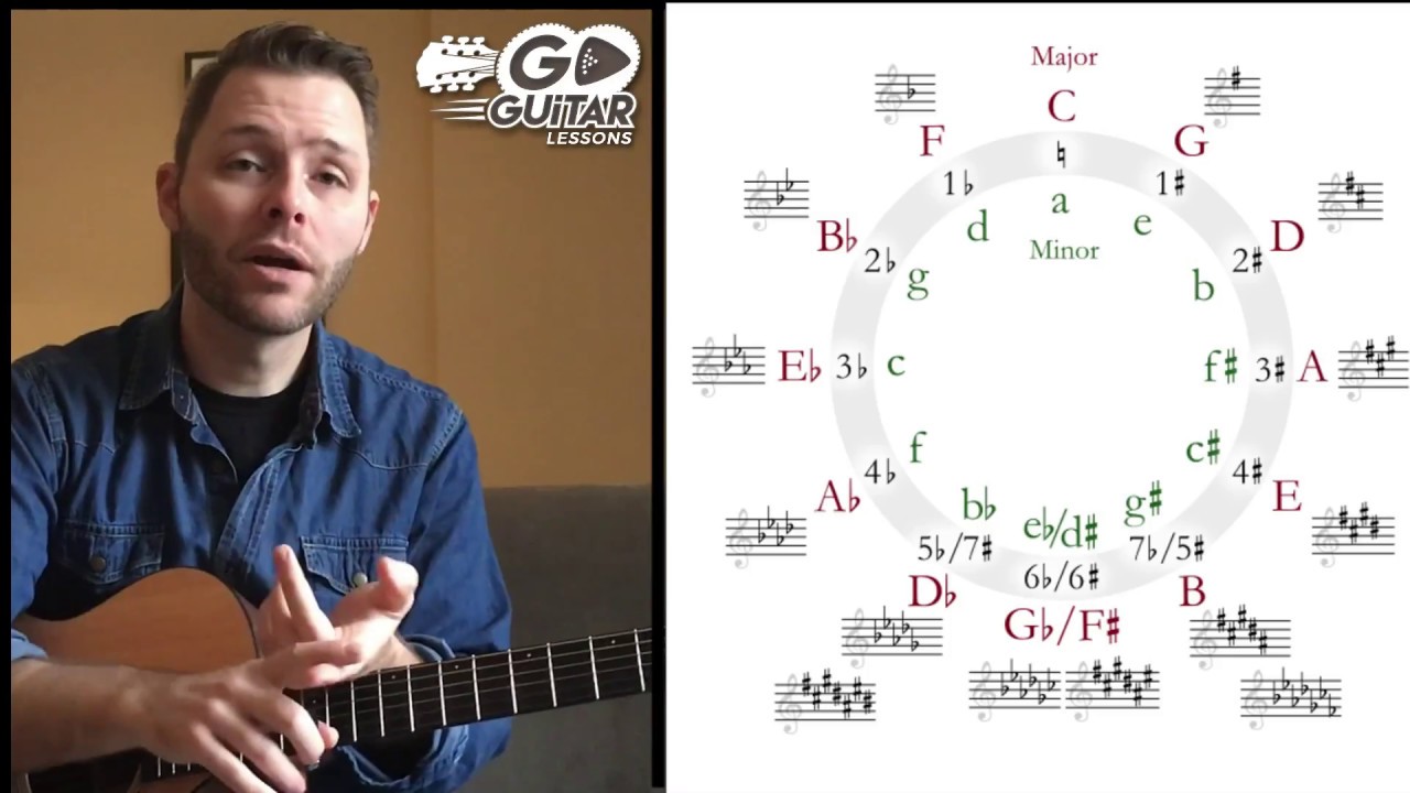 Keys What Chords Are In Which Keys Guitar YouTube keys-what-chords-are-in-which-keys-guitar-youtube