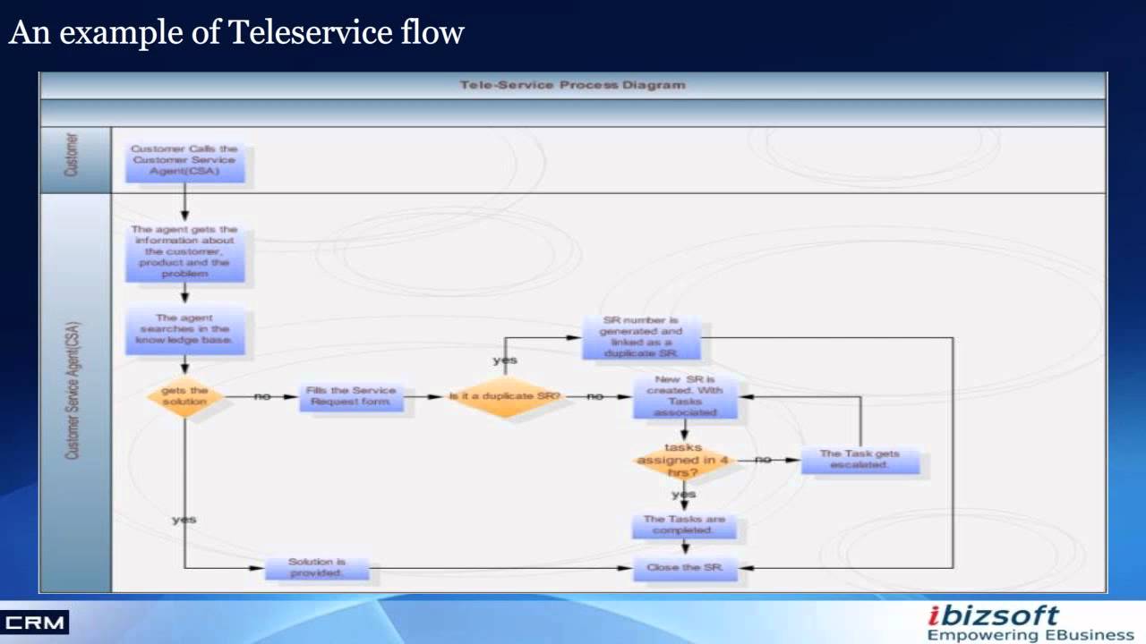 Oracle Teleservice and iSupport - YouTube