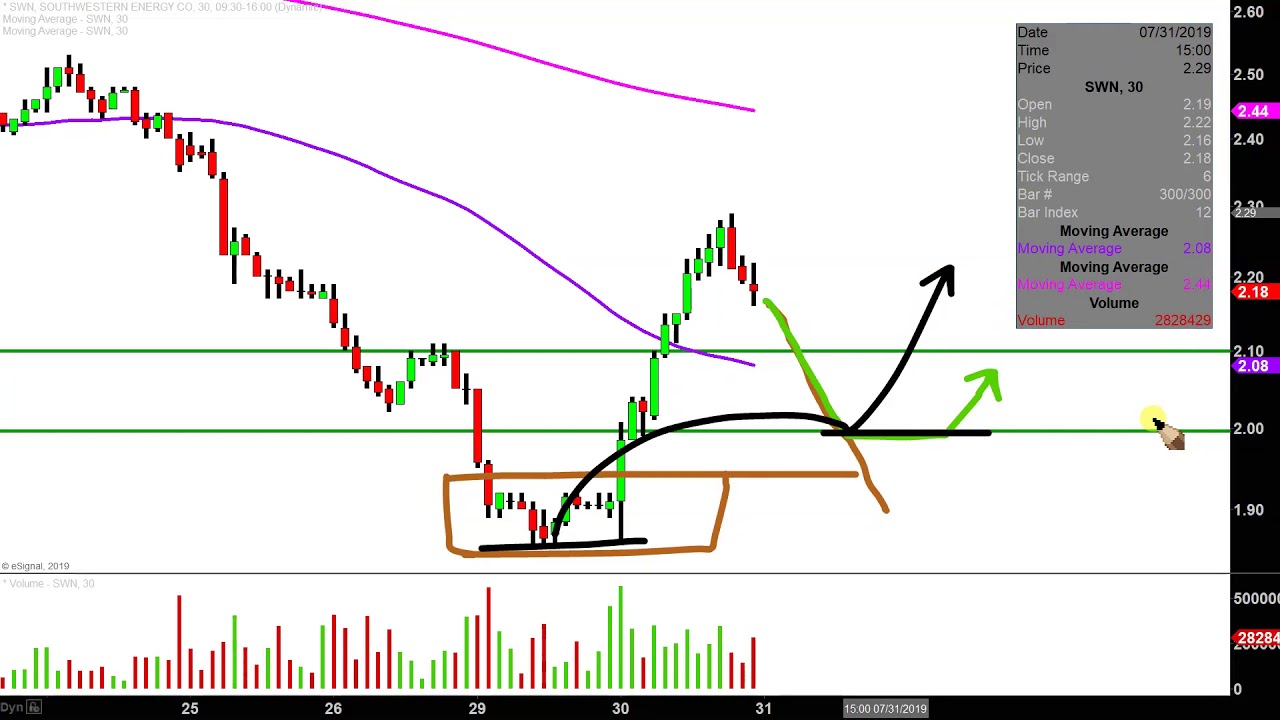 Southwestern Energy Company - SWN Stock Chart Technical Analysis for 07 ...