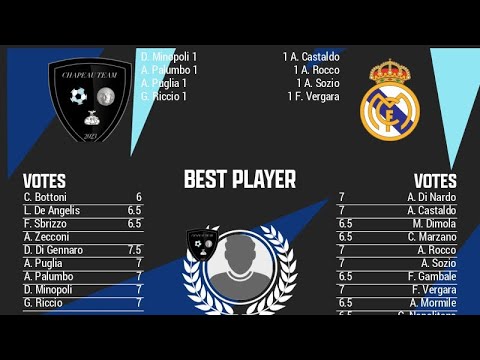 🏟️ Chapeau Team - Real Madrid | MinorLeague C8 35edizione | Quarti di ...