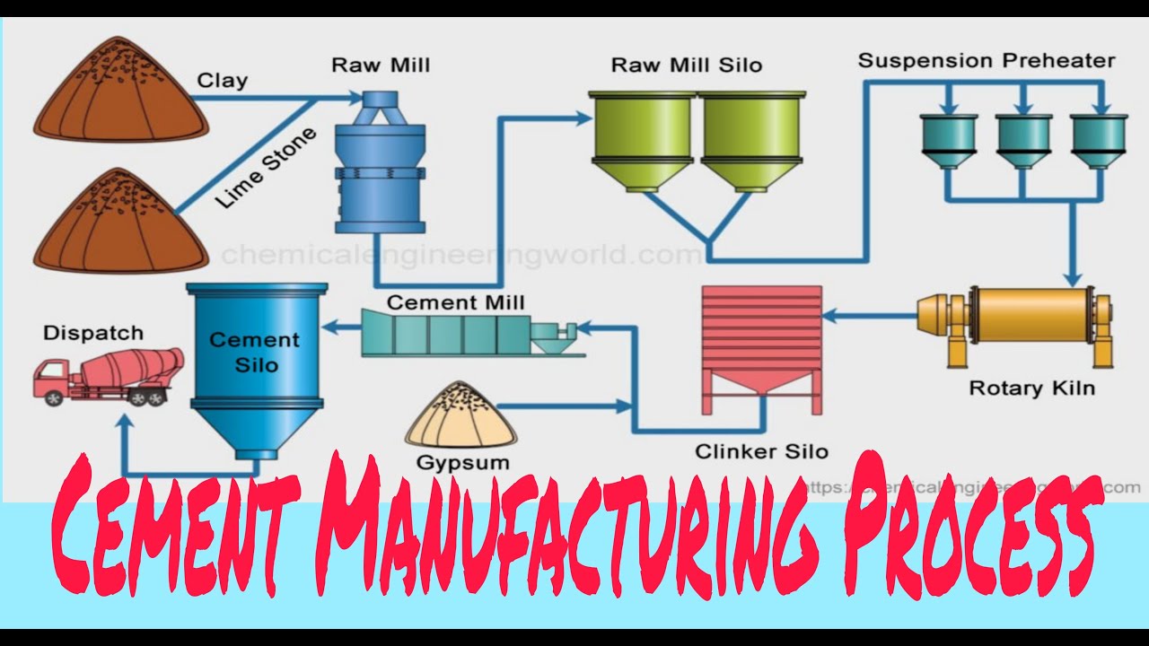 ( Cement Manufacturing Process )The mixing of raw materials can be done ...