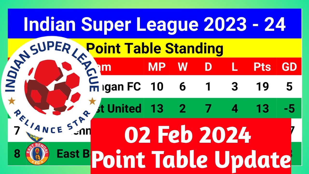Hero Indian Super League Point Table Update Today 02 Feb 2024 | ISL ...