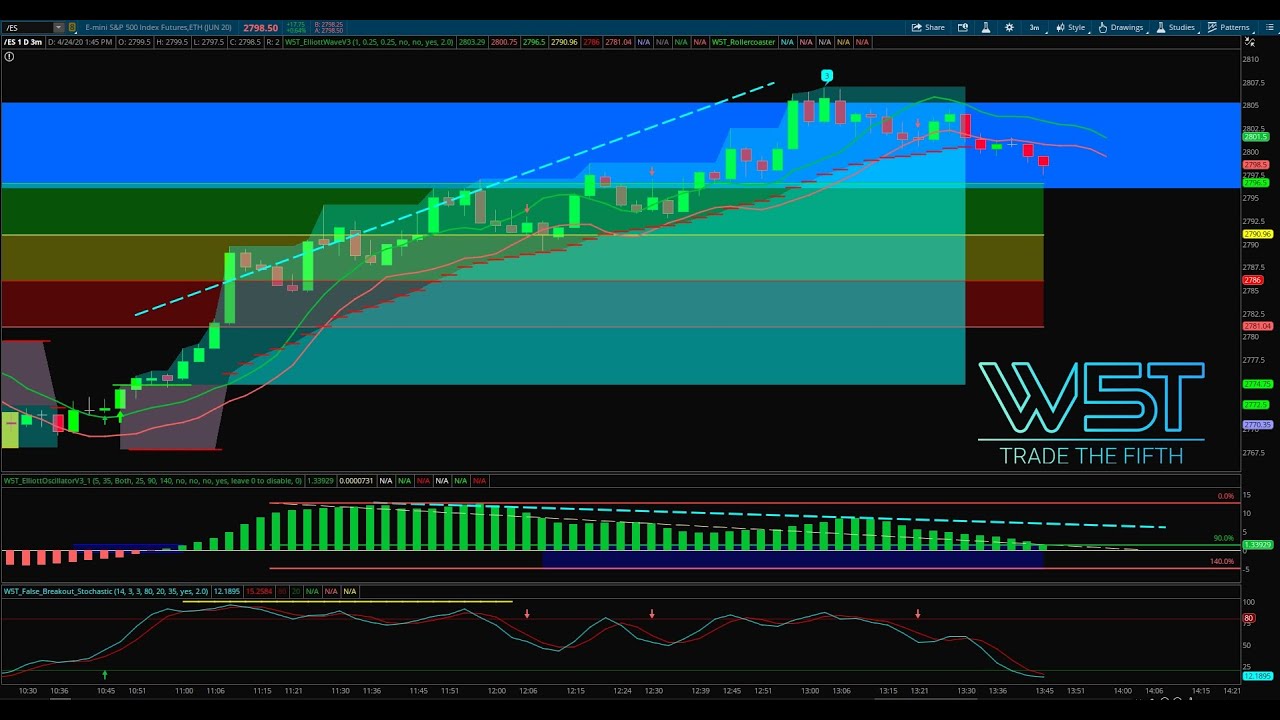 🆕Elliottwave Tutorial 🏽👉🏾 Combining Roller Coaster & Elliott Wave ...
