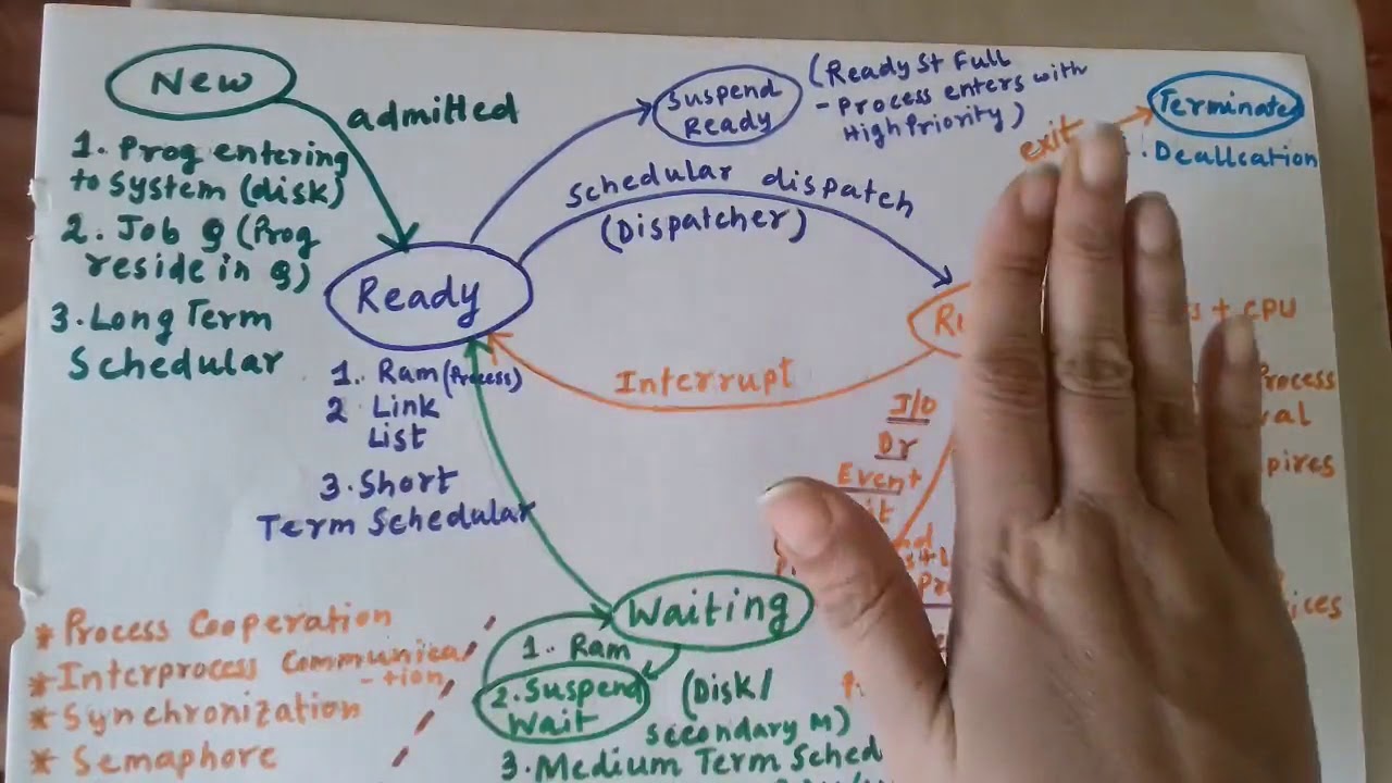 Process State - Complete Story of Process Management in operating ...