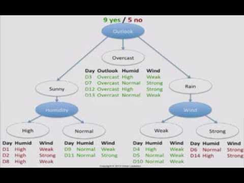 Decision Tree 1: how it works - YouTube