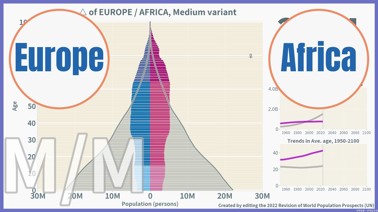 [⚪EUROPE vs ⚪AFRICA] Comparison of Population Pyramids (1950-2100 ...