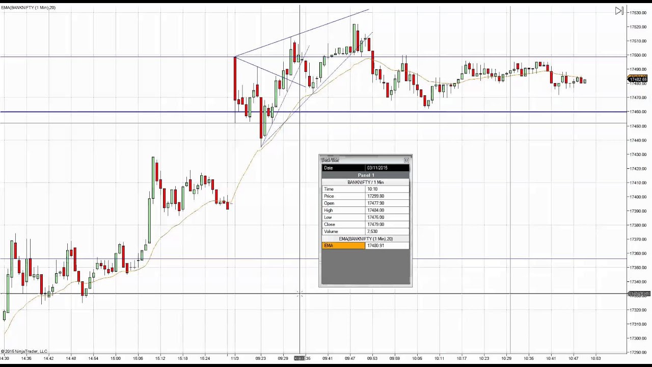 Bank NIFTY futures - 03-Nov-15 - Price Action Trading - YouTube