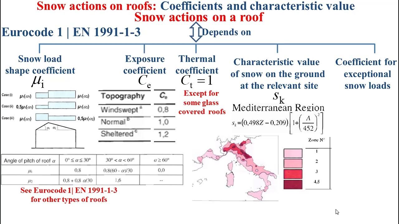 Snow action (Snow load)_Eurocode 1 |EN 1991-1-3 - YouTube