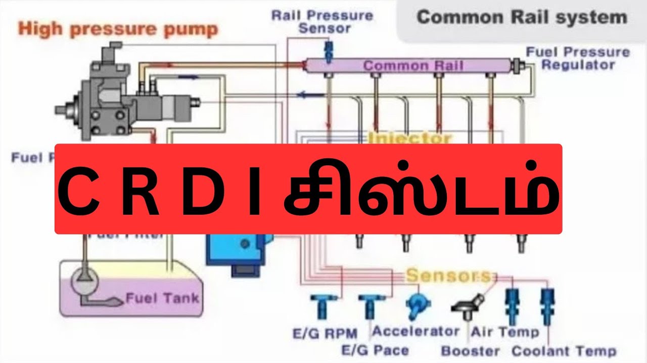 CRDI Fuel Injection System Explained | crdi | crdi system | crdi in ...