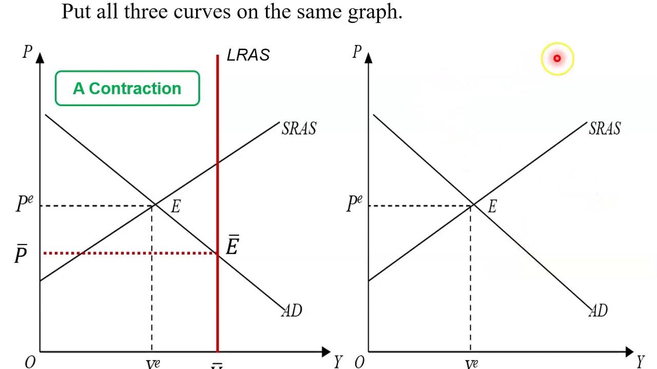 Chapter 10 Business Cycle on the AD AS Graph - YouTube