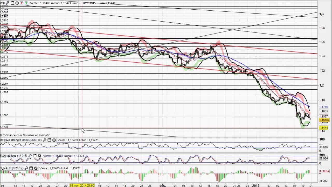 Analyse technique Forex et Matieres Premieres par boursikoter - YouTube