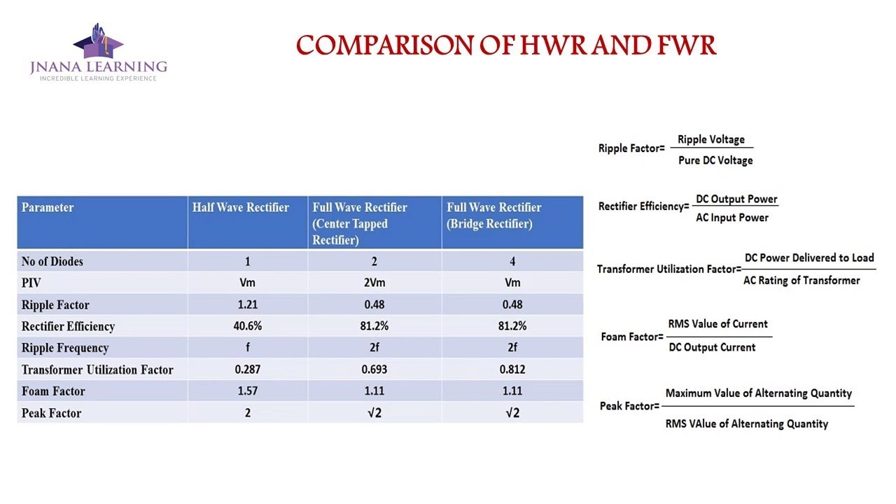 Comparison Of HWR And FWR Using Rectifier Parameters YouTube Comparison Of HWR And FWR Using Rectifier Parameters YouTube