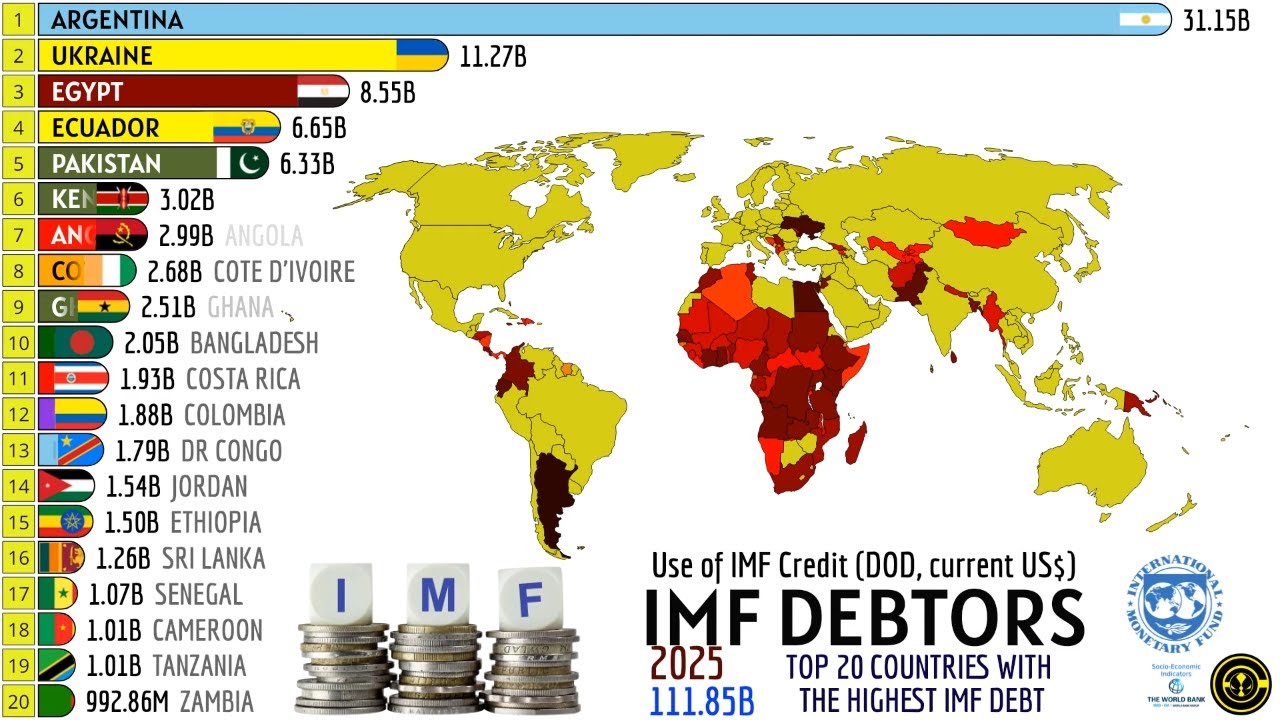 TOP 20 COUNTRIES WITH THE HIGHEST IMF DEBT - YouTube