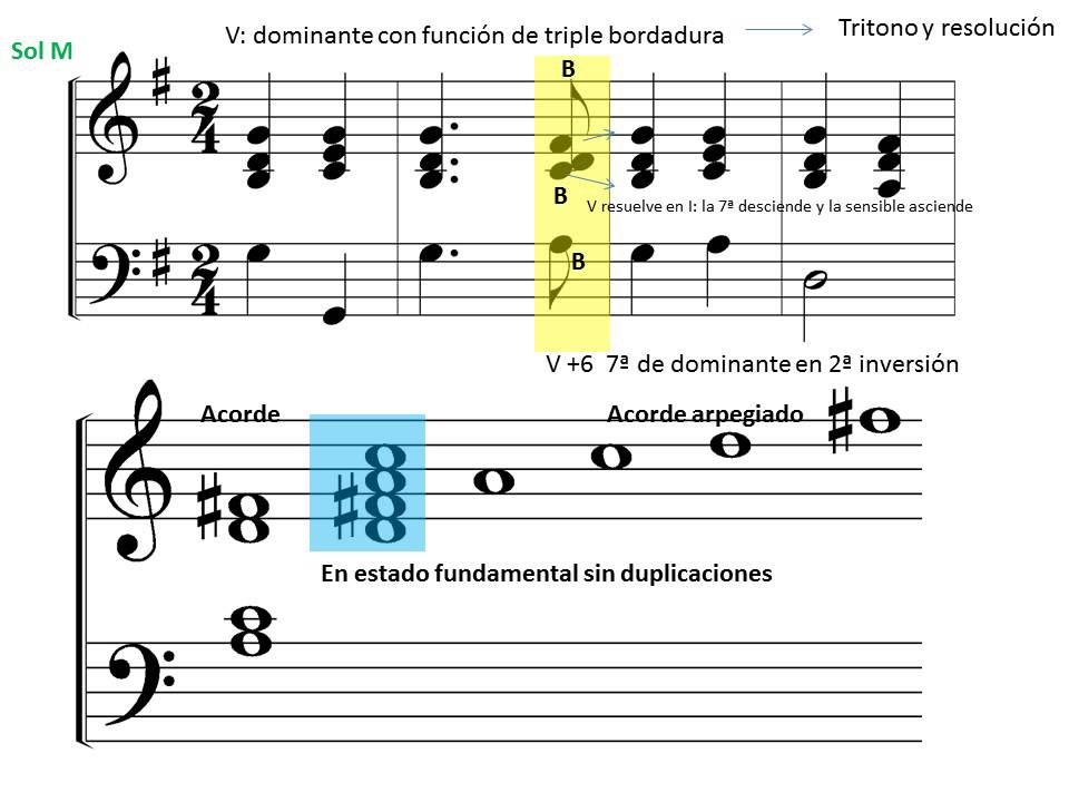 Homofonía. Análisis armónico. - YouTube