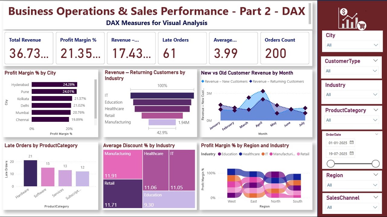 Business Operations & Sales Performance Analysis Using DAX in Power BI ...
