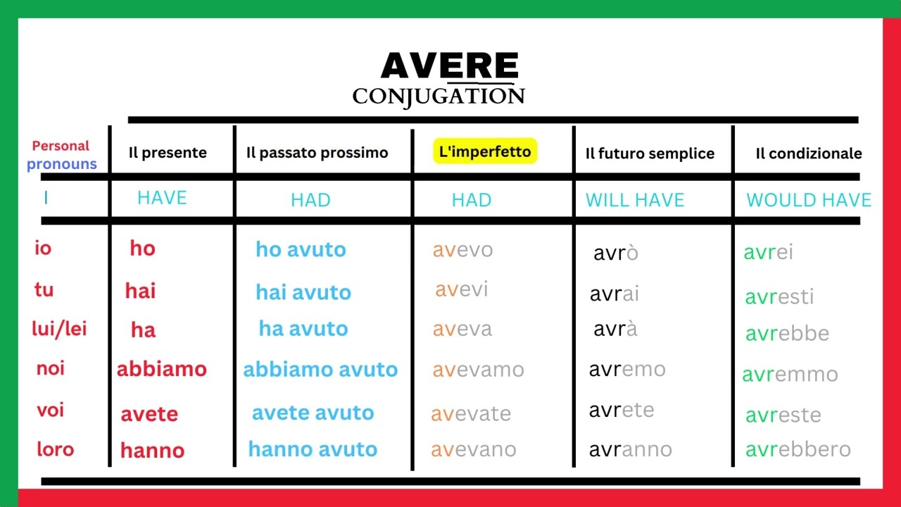 Avere Verbs Past Tense Hello, Ive Been Struggling With The Passato