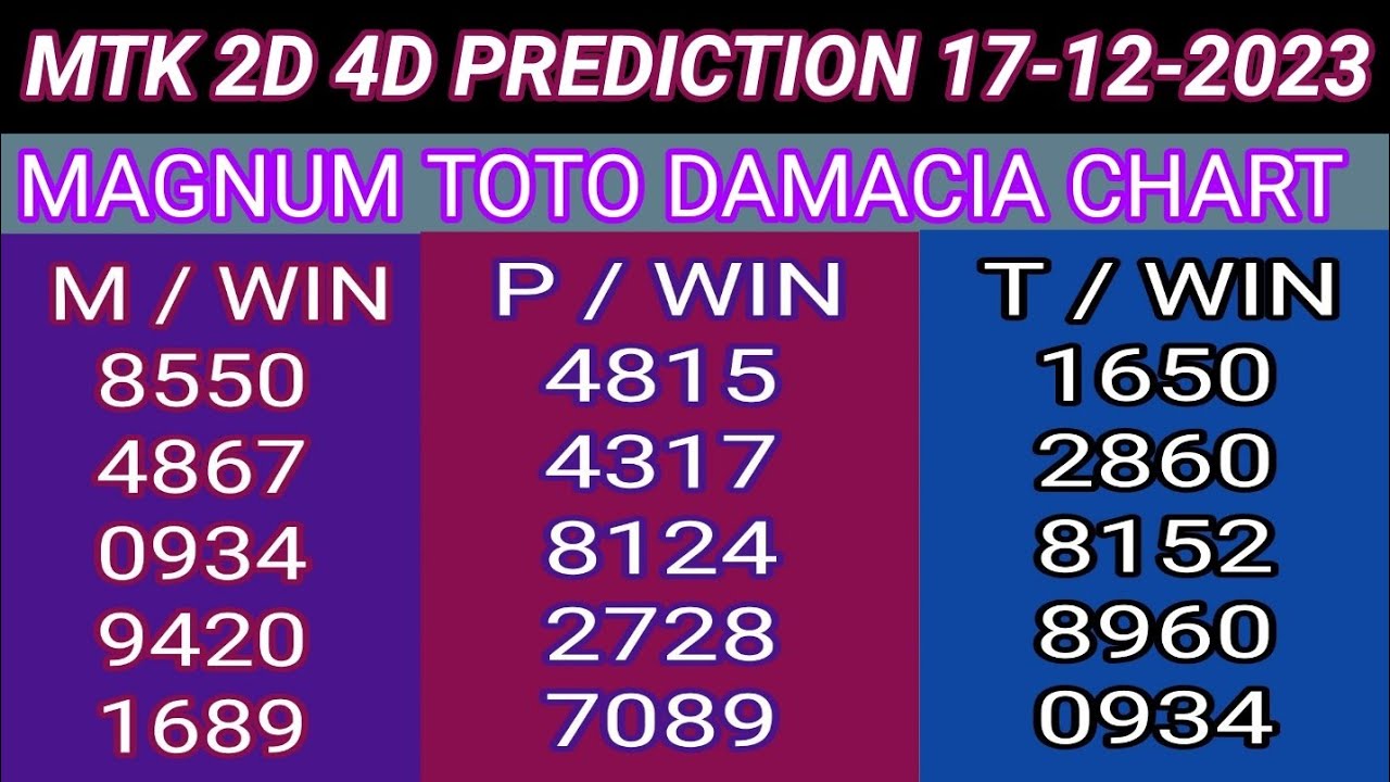 17-12-2023 MTK 4D CHART TODAY | Magnum Sports Toto Kuda Prediction ...