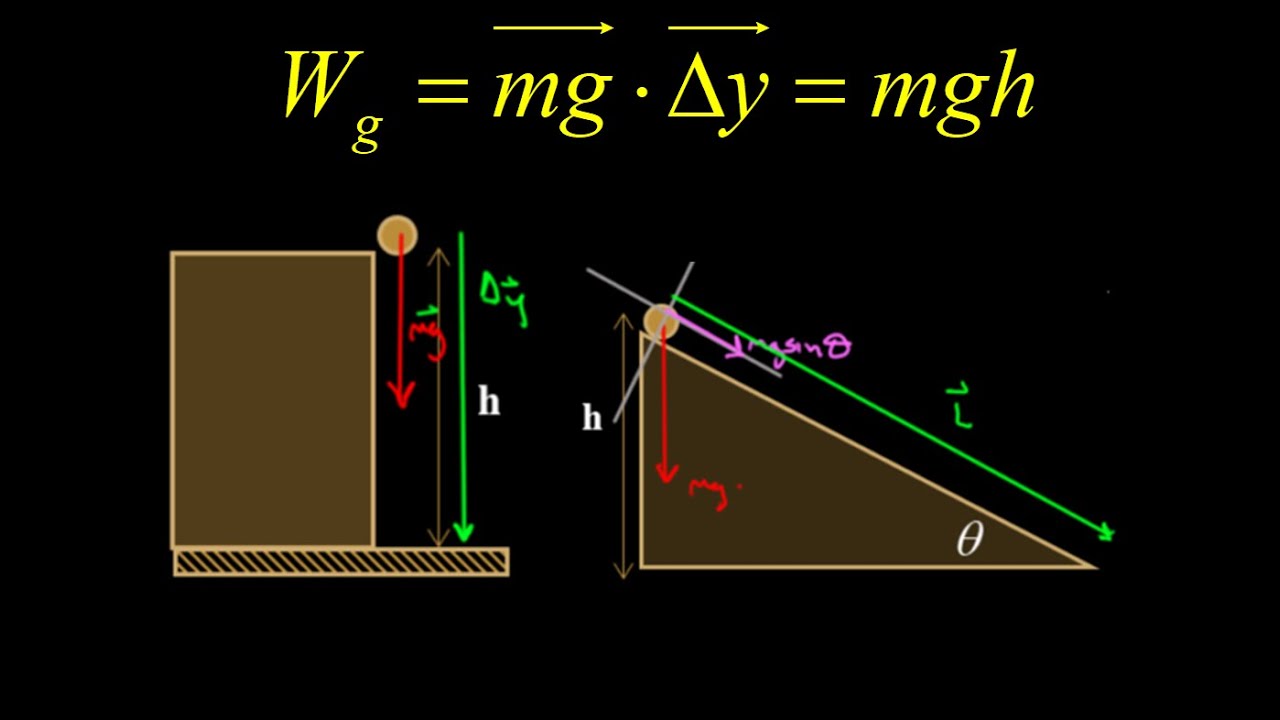 Why is work defined the way it is in physics? Path independence of work ...