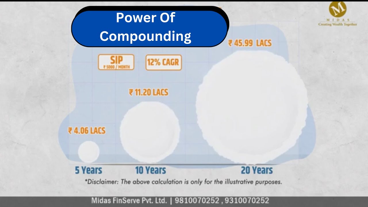 Power Of Compounding In Mutual Funds Through SIP | How to create wealth ...
