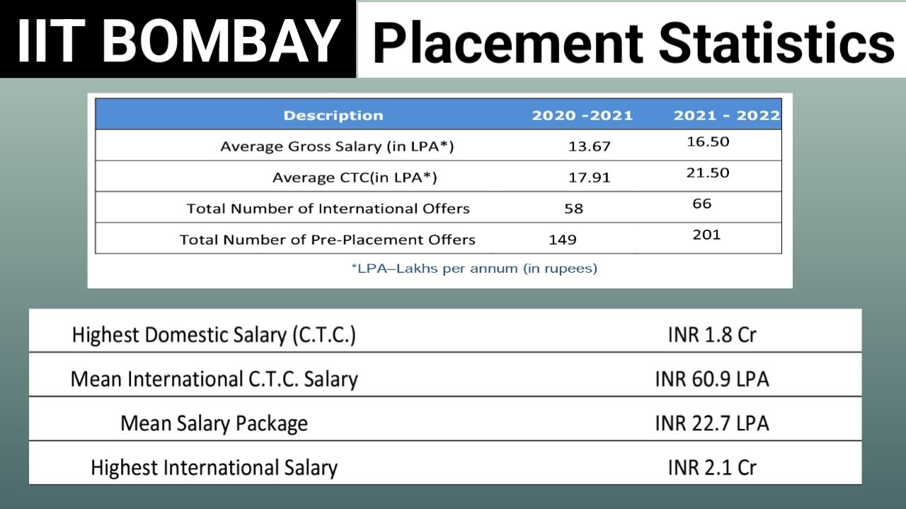 IIT Bombay Package after IIT Bombay Campus Placement #iit Campus ...