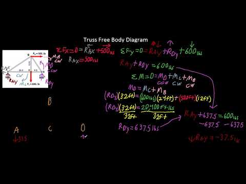 Truss Free Body Diagram 5 - How sideways forces effect our truss FBD ...