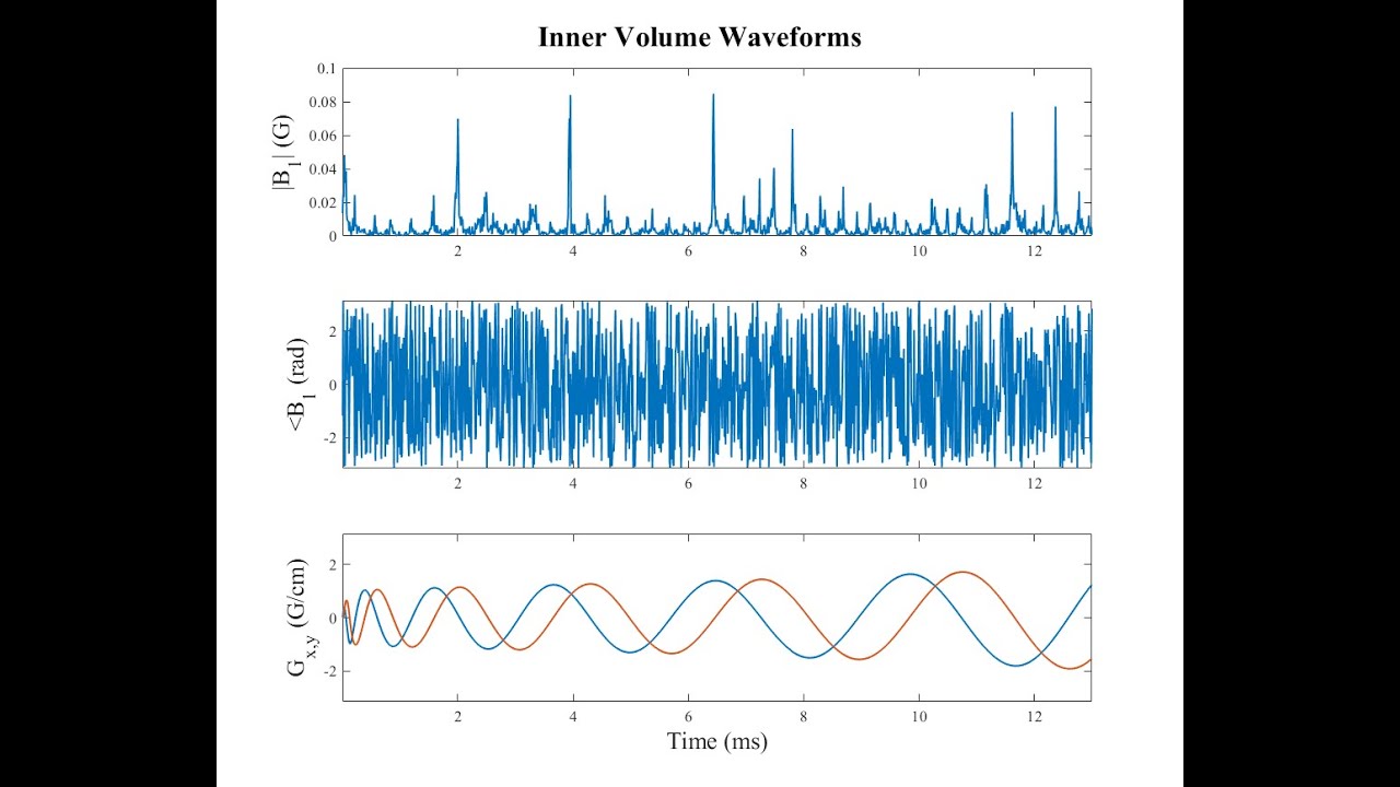 Applications of RF Pulse Designs: Inner Volume Imaging, SMS, B1 ...