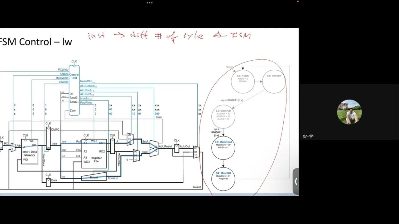 RISC-V Processor - Multi-cycle and Pipeline Implementation - YouTube