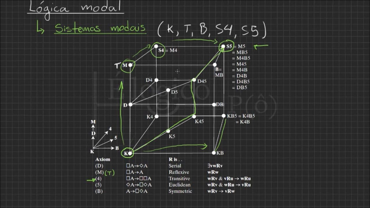 Lógica modal [3] - Sistemas modais (K, M, B, S4, S5) (3/?) - YouTube